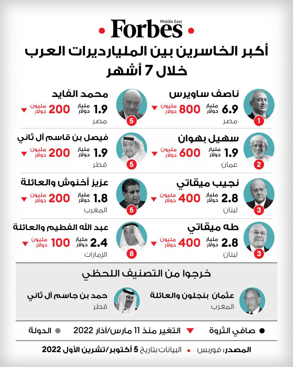 بالأرقام ميقاتي يخسر جزءً ضخماً من ثروته في 7 أشهر Lebanese Forces Official Website