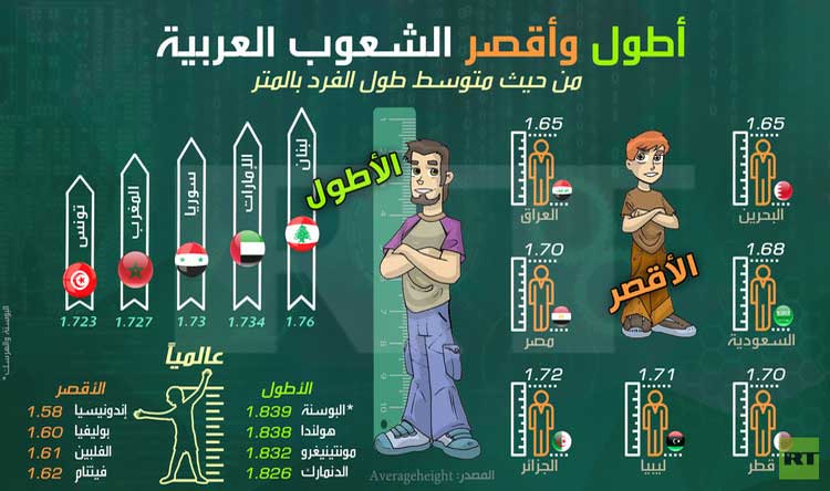 اللبنانيون اطول الشعوب العربية - Lebanese Forces Official Website